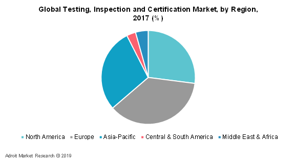 Global Testing Inspection Certification Market Size Share Analysis And Forecast 2025